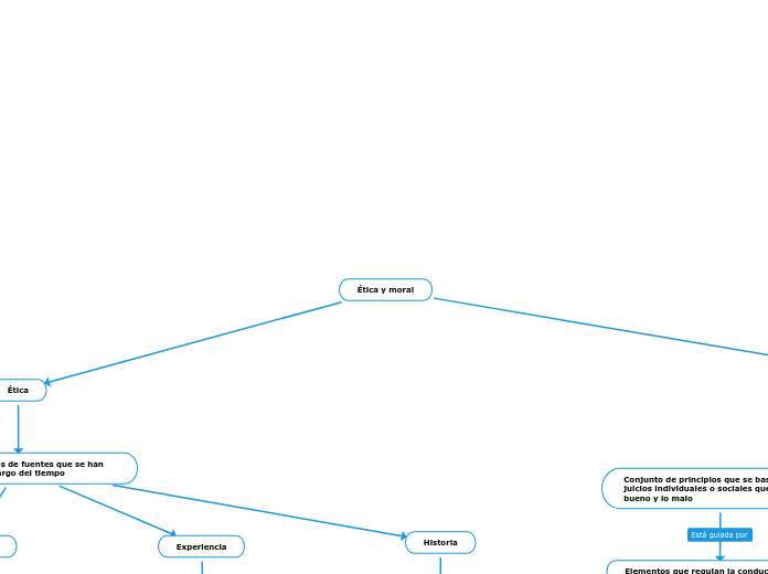 Ética y moral mapa conceptual - Mind Map